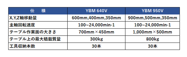 安田工業 ベストセラーモデル「YBM 640V/950V」が装い新たに新登場！ | 製造現場ドットコム