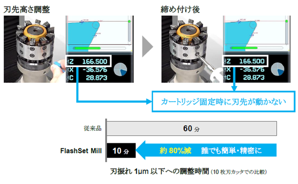 牧野フライス製作所 仕上げ専用調整式フライスカッタ「SMART TOOL FlashSet Mill」販売開始 | 製造現場ドットコム